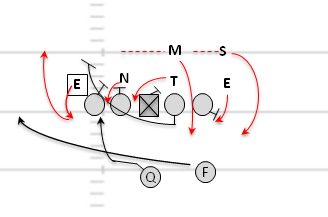 Zero Technique: Top Priority of the Summer: Defending the Read Option