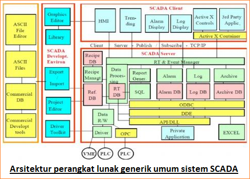 Bagaimana Metode Scada Bekerja?