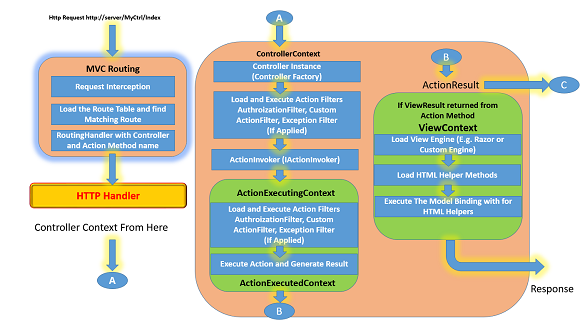 ASP.NET MVC – Flashback of Important Concepts