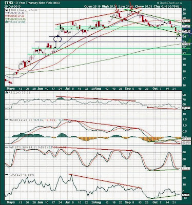 TNX 10-Year Treasury Note Yield Daily Chart Downward-Sloping Channel H ...