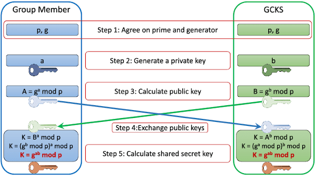 What Is Rsa Discrete Logarithmic Diffie Hellman And Elgamal Algorithm Codeprg 4595