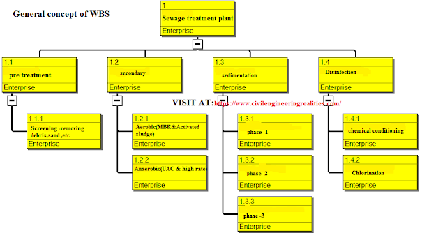 PRIMAVERA - How to add work breakdown structure (wbs)