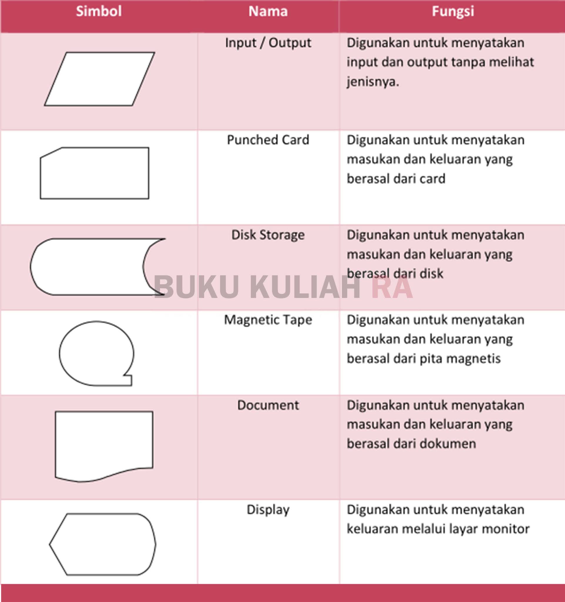 Buku Kuliah Ra: Flowchart : Pengertian, Fungsi, Simbol, dan Contohnya