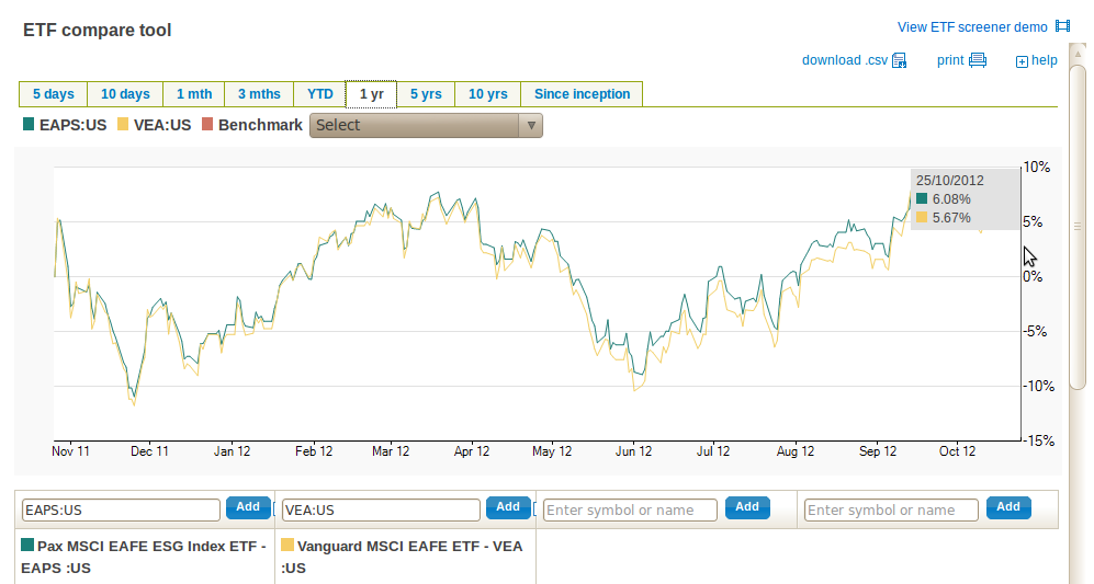 HowtoInvestOnline: Socially Responsible Investing: Trends and ETF Track ...