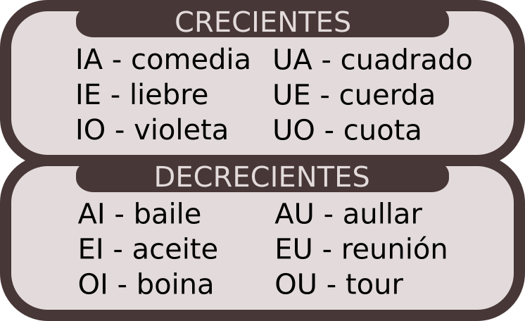 ¿Qué es un diptongo?