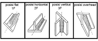Posisi pengelasan 2F dan 2G