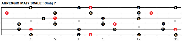 C Major 7 Arpeggio - Fretboard Guitar Diagrams