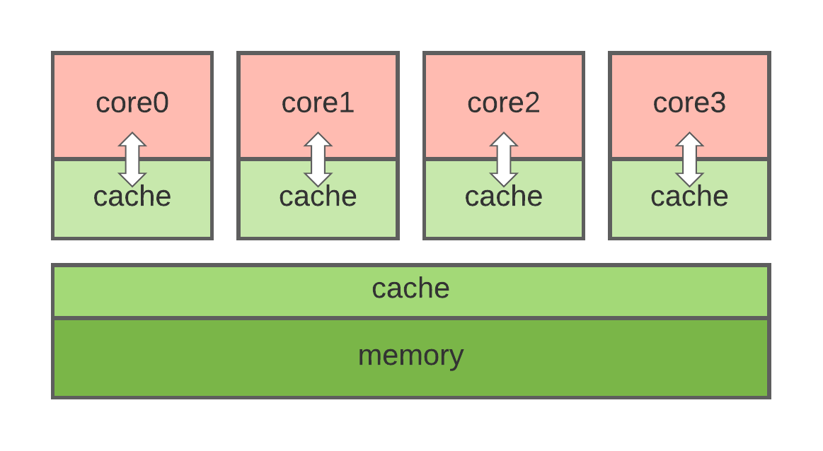 cooldoger: C++ Memory Ordering
