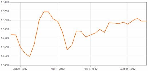 Pound Dollar Rate Forecast GBP/USD: GBP/USD weekly overview