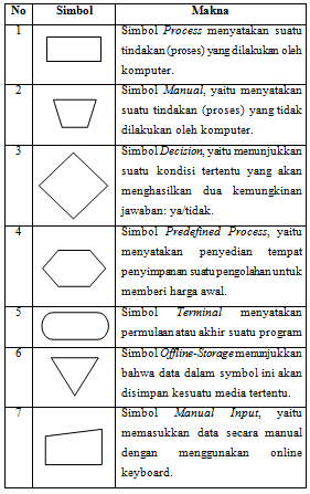 Flowchart, Simbol, dan Contohnya