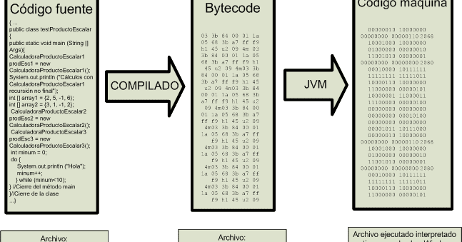 La máquina virtual de JAVA ~ Cyber Scrat