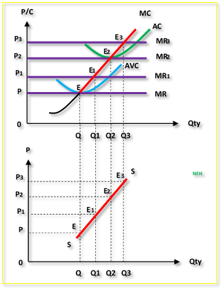 Ekonomi KMP: PPS: Menerbitkan keluk penawaran