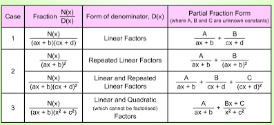 2013 S3-09 Maths Blog: Partial Fractions - Jia Qi and Carissa