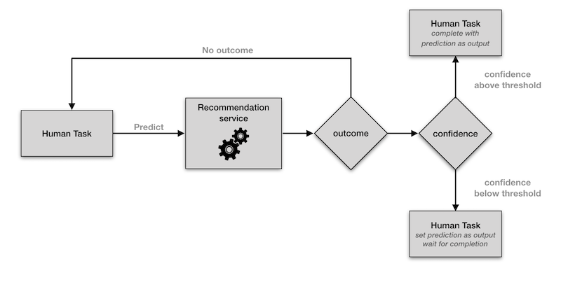Accelerate your business: Introducing jBPM's Human Task prediction API