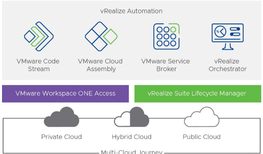 vrcloud24x7: VMware vRealize Automation 8.2