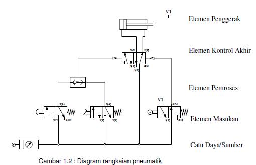 SISTEM PNEUMATIK ~ Guru-KU