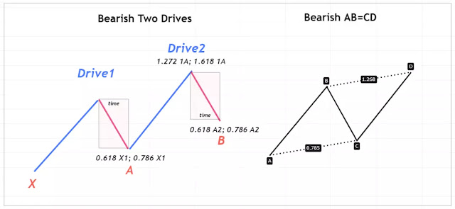 Three Drives Pattern(쓰리 드라이브)의 구조 [Harmonic Pattern] - HAPPYTRADING618