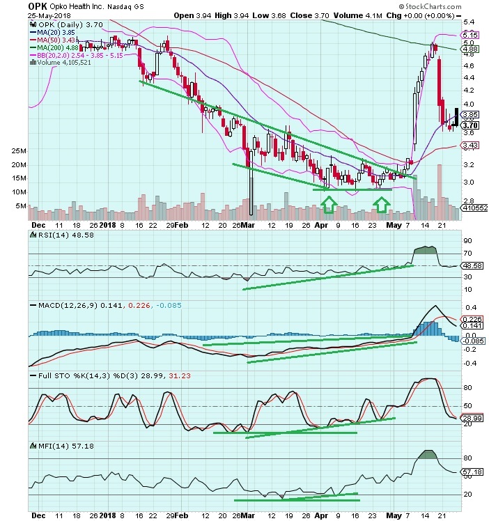 The Keystone Speculator™: OPK Opko Health Daily Chart