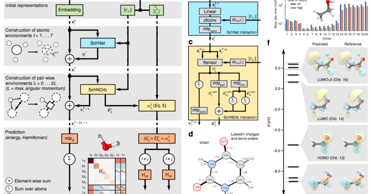 Computational Chemistry Highlights: Unifying machine learning and ...