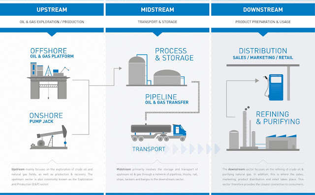 upstream midstream downstream (oil industry)