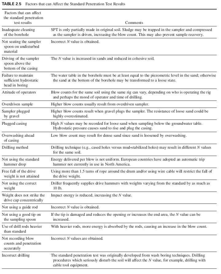 Geotechnical and Foundation Engineering: 2.4.3. Standard Penetration ...