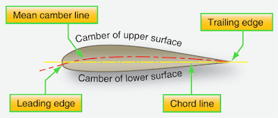 Aircraft Propeller Aerodynamic Process | Aircraft Systems