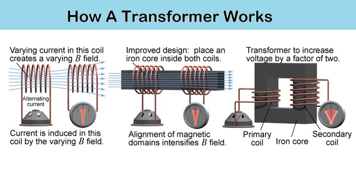 How Transformer Works (Animation) - Electrical Engineering World