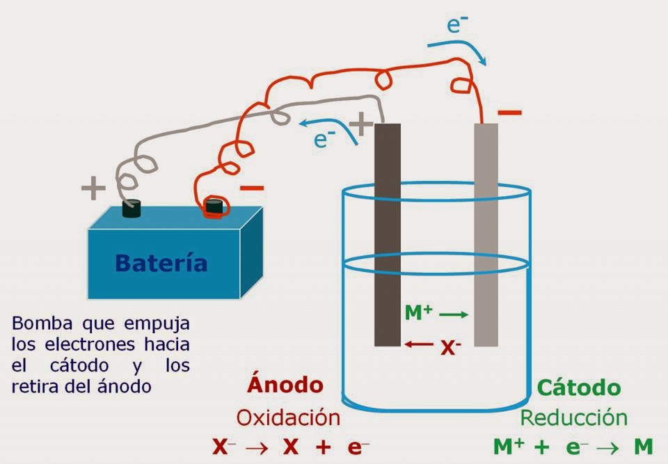 Electroquímica.
