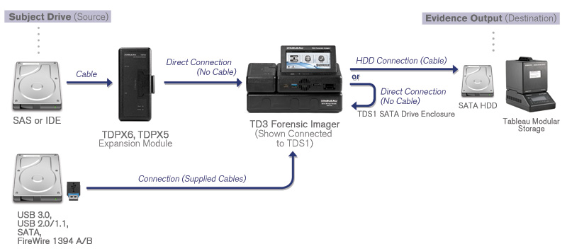 Digital Forensics Examiner: DIGITAL FORENSICS: เครื่องทำสำเนาข้อมูล ...