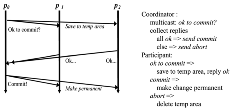 Two Phase Commit Protocol