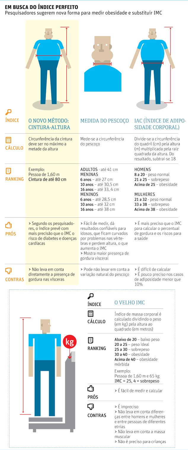 ALIMENTE-SE COM SABEDORIA!: NOVO ÍNDICE DE MASSA CORPORAL (IMC)?