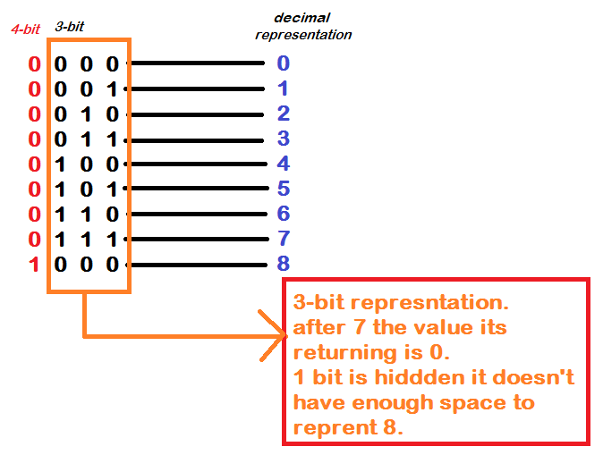 what happens when we exceed valid range of built-in data types in C.