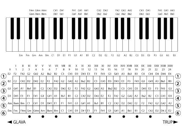 MALA ŠKOLA GITARE ZA POČETNIKE: Tonovi koje možemo proizvesti na gitari