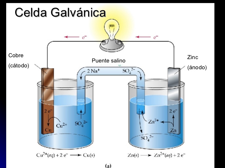 Quimica de 5to del norte: Electroquímica en imágenes