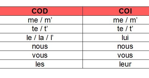 Le Papillon FLE: Les pronoms COD et COI