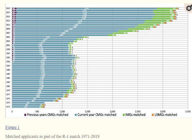 Market Design: The Canadian Resident Matching Service: a history
