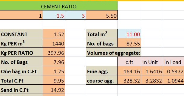 how to calculate cement sand and aggregate |concrete material ...