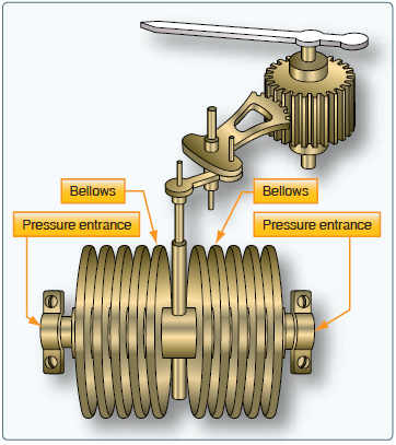 Pressure Measuring Instruments