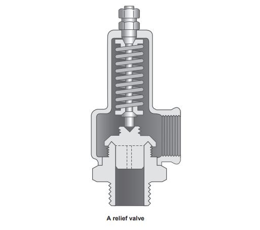 Types of Valves Used in Piping System & Installation of Valves