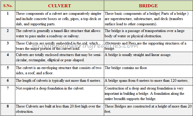 Culvert vs Bridge