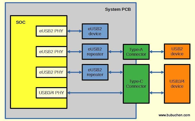 BuBuChen的旅遊記事本: Embedded USB2 (eUSB2) - 嵌入式USB2