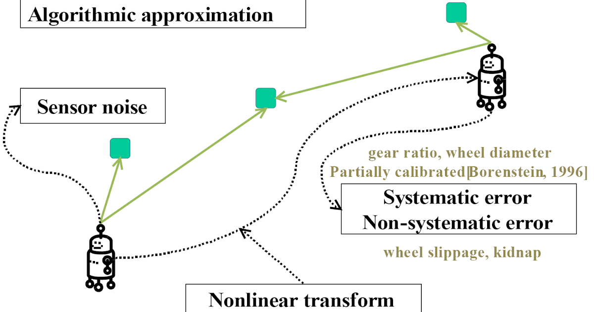 Ref Open Slamsimultaneous Localization And Mapping과 칼만 필터