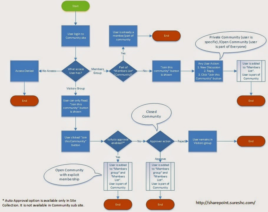 How SharePoint Community Membership Works