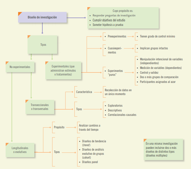 Metodología de la investigación: DISEÑO DE INVESTIGACIÓN