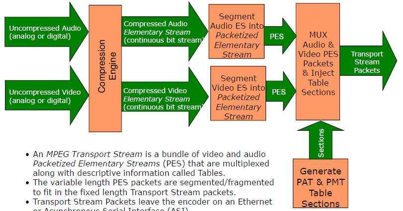 Multimedia Howto: PAT --> PMT --> PID