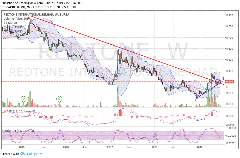 [Alex Lu] Redtone: Revenue and PBT Continued to Rise | MalaysiaStock.Biz