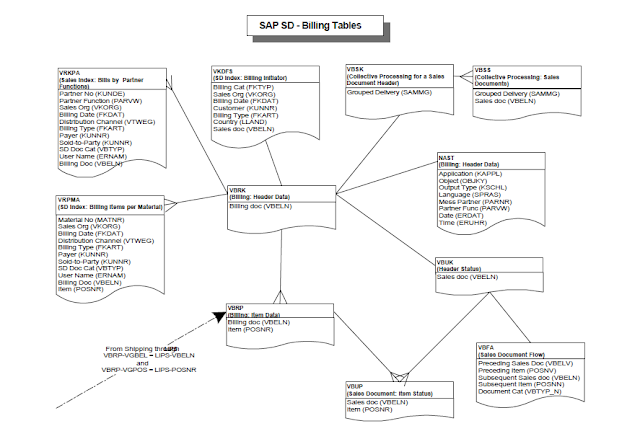 SAP TECH: SAP SD - Billing Tables