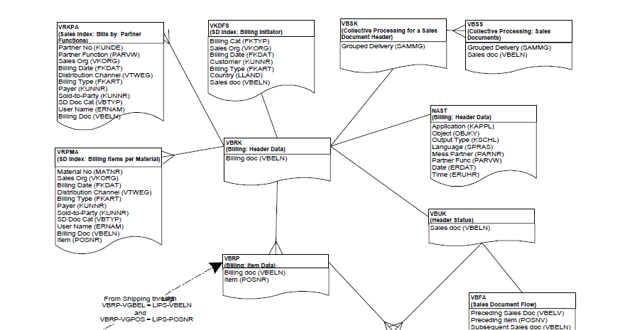 SAP TECH: SAP SD - Billing Tables