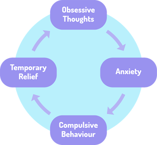 OBSESSIVE COMPULSIVE DISORDER(OCD)