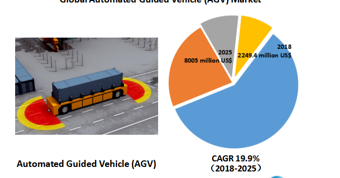 Global Automated Guided Vehicle (AGV) market will reach 8005 million US ...